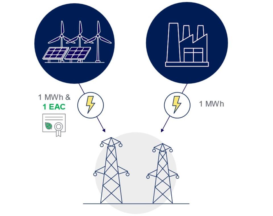 Energy Attribute Certificates (EACs) 101: Your Guide to Understanding ...