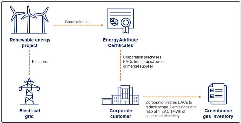 Energy Attribute Certificates (EACs) 101: Your Guide to Understanding ...